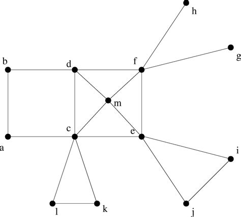 Example Of A Residue Interaction Graph Download Scientific Diagram