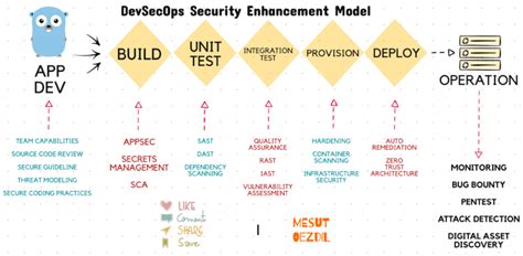Mesut Oezdil On Linkedin Devsecops Appsecurity Zerotrust Securityautomation Pentesting