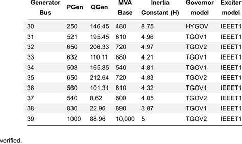 generator parameters for ieee 39 bus system download scientific diagram