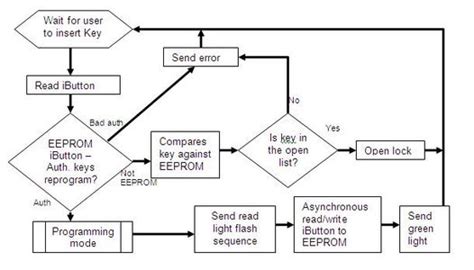 Usb Reprogrammable Ibutton Door Lock 8 Steps Instructables