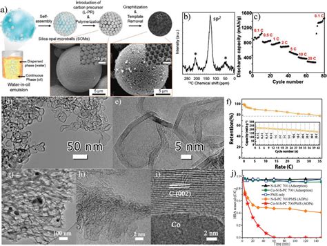 A An Illustration Showing The Synthesis Of Ordered Download Scientific Diagram
