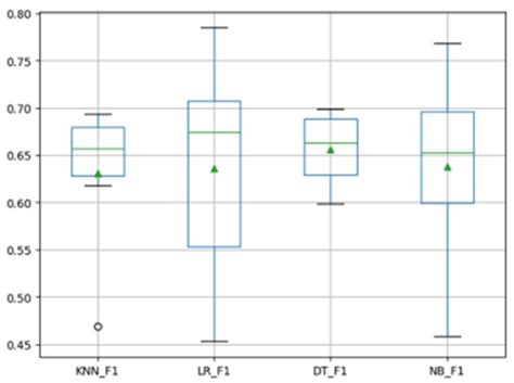 Future Internet Free Full Text Cross Project Defect Prediction Method Based On Manifold