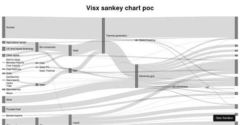 Visx Sankey Chart Poc Forked Codesandbox