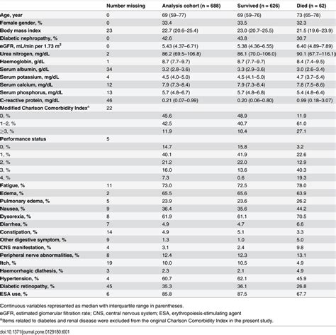 Candidate Predictors And Outcome Variables Download Table