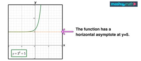 How To Find Horizontal Asymptotes In 3 Easy Steps — Mashup Math