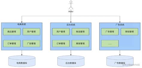 微服务架构原理 青训营笔记这是我参与「第五届青训营 」伴学笔记创作活动的第 18 天 1 系统架构演变历史 11 掘金