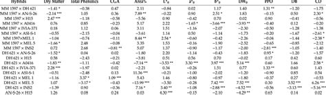 Specific Combining Ability Sca Estimates Of The Hybrids N 45