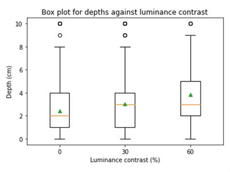 Boxplot Showing The Depth Distances Perceived In Relation To The