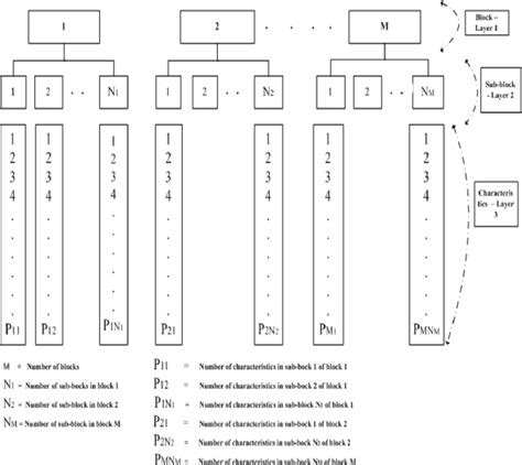 Schematic Representation For The Framework Of The 3 Layered Process Download Scientific Diagram