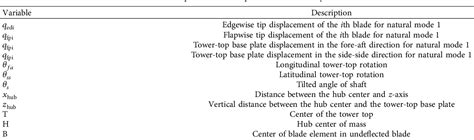 Table 5 From Active Vibration Control Of Wind Turbine Using Virtual Tmd