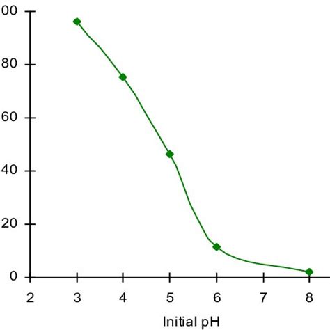Effect Of Initial Dye Concentration On Dye Removal Efficiency And The