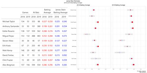 Tidyx Episode 50 James Stein Estimator For Mlb Batting Averages