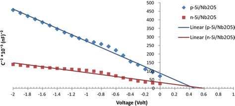 The Relation Between The Inverse Of The Square Capacitance And The