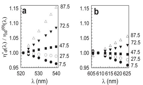 Fig S7 Calculated Spectral Modification Over Two Different Spectral