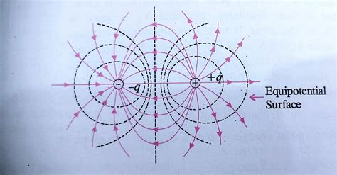 Define Equipotential Surface Its Type And Properties Param Himalaya