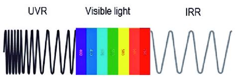 Sunlight Spectrum Uvr Ultraviolet Radiation Irr Infrared Radiation Sunlight Spectrum Uvr Ultraviolet Radiation Irr Infrared Radiation