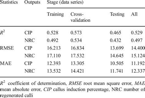 The Summary Of The Fitted Multiple Linear Regression MLR Model To Download Scientific Diagram