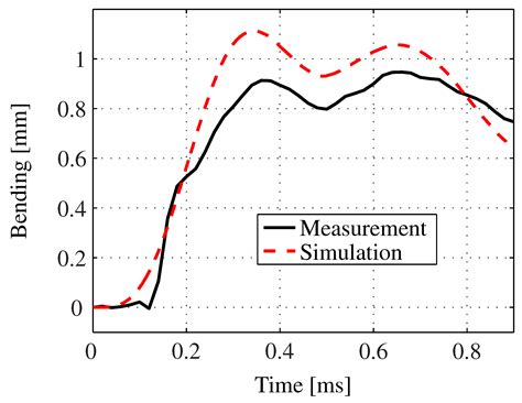 Hybrid Multi Physics Modeling Of An Ultra Fast Electro Mechanical Actuator