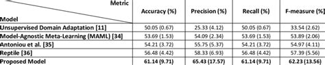 Comparison Of Proposed Against An Alternative Model And Three