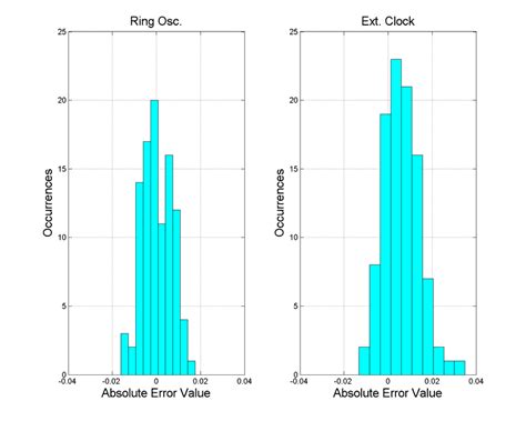Comparison Between Stochastic Adders Using System Clock And A Local
