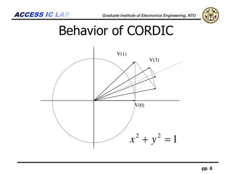 Ppt Efficient Cordic Algorithm For Signal Processing In Vlsi Design