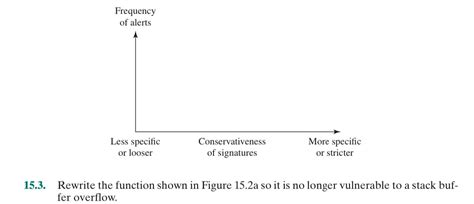 Solved 153 Rewrite The Function Shown In Figure 152a So