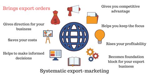 Export Marketing Step By Step System For Getting More Export Orders