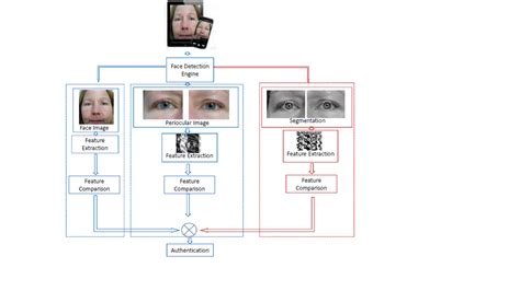 smartphones biometrics 101