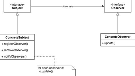 Observer Design Pattern Java Developer Central