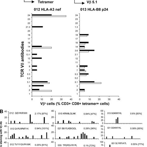 Tcr Usage In Hiv 1 Specific Tetramer Populations Identified By Staining Download Scientific