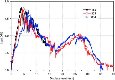 Load Displacement Curves For Low Velocity Impact Tests Of Foam Sandwich