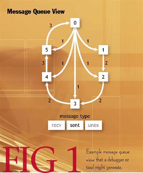 Figure 1 From Trials And Tribulations Of Debugging Concurrency