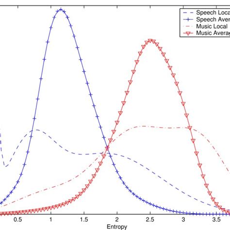 2 Distribution Of Local And Average Entropy For Speech And Music As Download Scientific