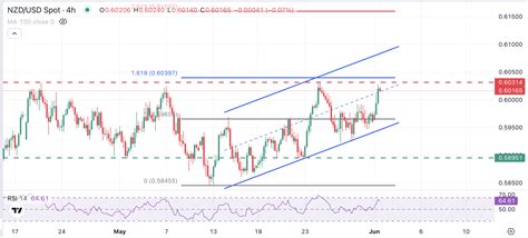 Nzd Usd Price Forescast Above 0 6030 The Next Target Is 0 6090