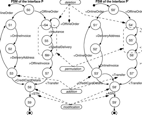 fsms modelling p and p ′ download scientific diagram