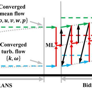 CFD Solution Process Of The Iterative Framework In Summary The Download Scientific Diagram