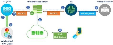 Duo Integration Options For Cisco Anyconnect Vpn With Asa And Ftd Cisco Community