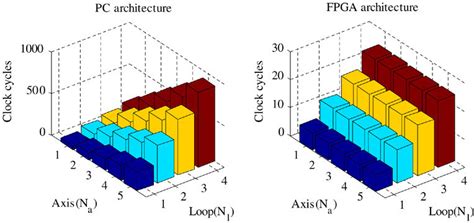 Total Clock Cycles Of The Direct Cascade Iir Filter Algorithm Under Pc