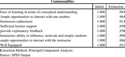 Factor Extraction For Parameters Considered For Online Teaching