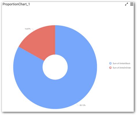 Configuring And Formatting Doughnut Chart With Code Alpana Dashboard Designer Code
