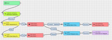 How Do I Delay Clearing A Thingsboard Alarm Stack Overflow