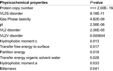 Twelve Best Features Estimated Using Lr Test Download Table