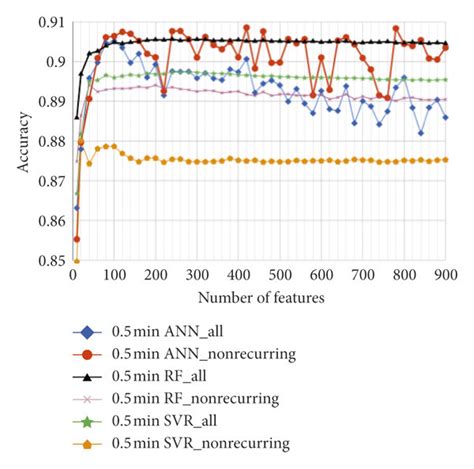 Accuracy Of Each Of The Three Models For The 30 Sec Input Data