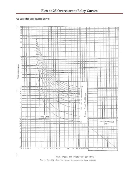 Protective Relay Curves Pdf Protective Relay Curves Pdf