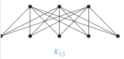 Mathematical Meanderings A Special Complete Bipartite Graph