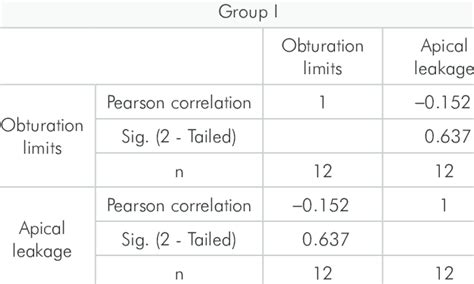 Correlation Analysis Of Group I Download Table
