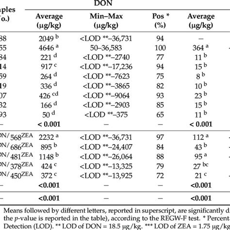The Occurrence Of Don And Zea In Maize Lots From Drying And Storage Download Scientific Diagram