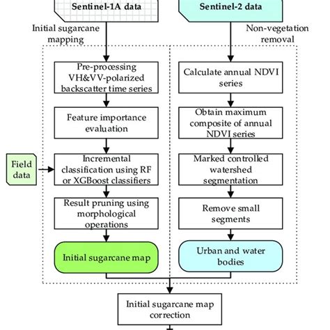 Key Parameters Used For Random Forest And Xgboost Classification