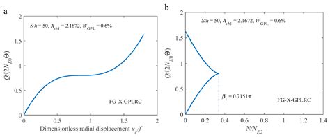 Crystals Free Full Text Multiple Equilibria And Buckling Of Functionally Graded Graphene