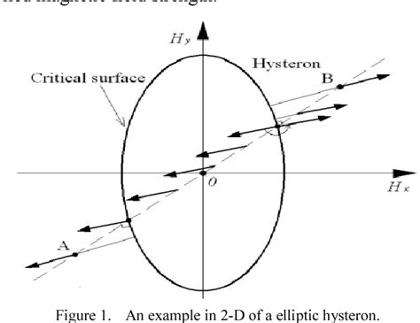 Figure 1 From Three Dimensional Vector Preisach Hysteresis Model Of The Soft Magnetic Composite